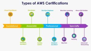 Complete Information About 11 AWS Certifications - Ethnus Codemithra